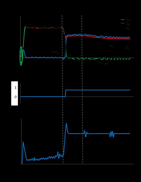 Synchronization Loss Detection At Speed 180 Revolutions Per Second