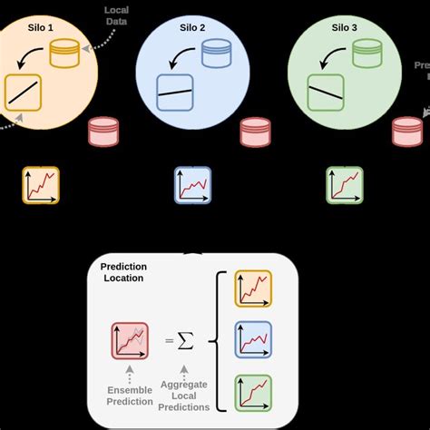 Visual Depiction Of The Ensemble Model Sharing Methodology Each Client Download Scientific