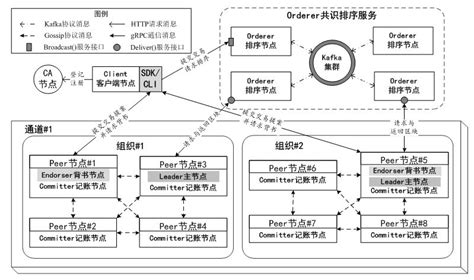 fabric架构与交易处理流程 csdn博客
