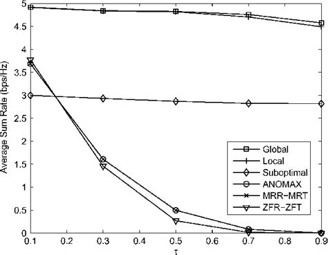 Average Sum Rate Versus τ Performance Comparison Of Different Schemes