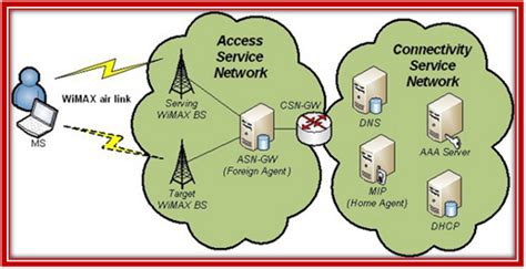Ns3 Wimax Projects Ns3 Tutorial