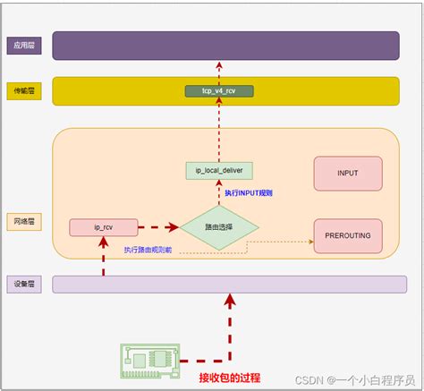 Linux网络过滤：iptables的四表五链解析 Csdn博客