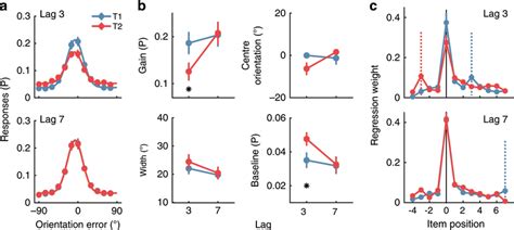 Behavioural Results For The Rsvp Task In Experiment 2 A Aggregate