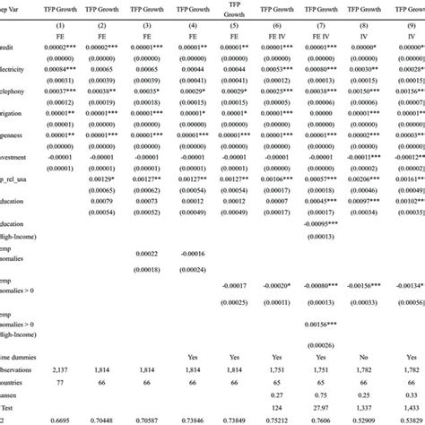 Cobb Douglas And Translog Production Functions 1961 2017 Download Scientific Diagram
