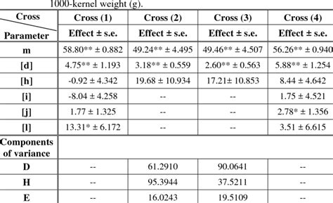 Estimates Of The Additive Dominance And Interaction Parameters For