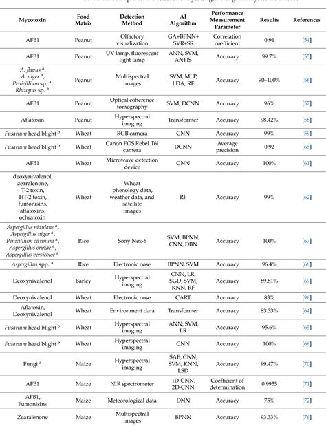 Table 1 From Detection Of Mycotoxin Contamination In Foods Using Artificial Intelligence A