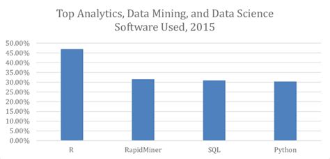 Top Analytics Data Mining And Data Science Software Used 2015