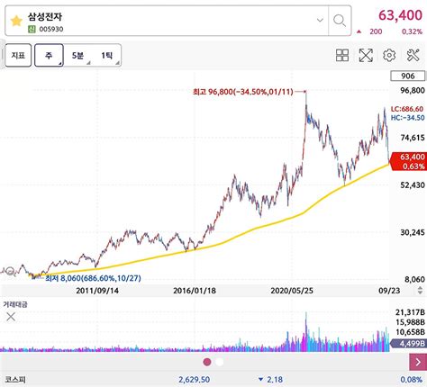 삼성전자 저점 왔나