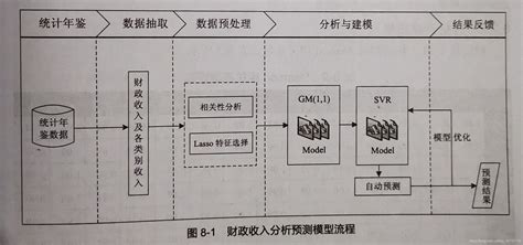 Python数据分析与应用 财政收入预测分析实训企业所得税预测 CFANZ编程社区