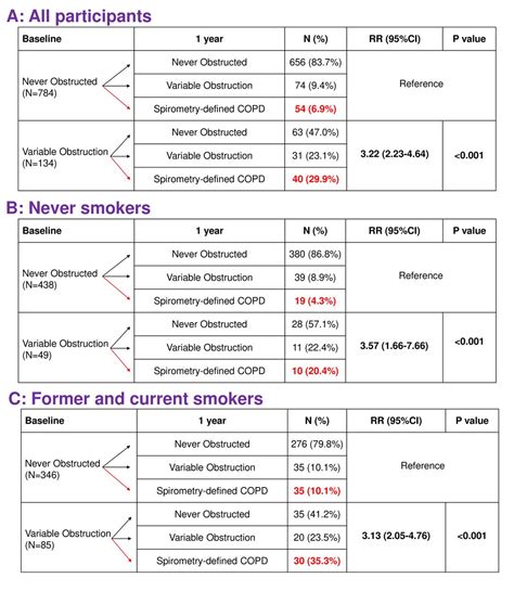 Clinical Features And 1 Year Outcomes Of Variable Obstruction In Participants With Preserved
