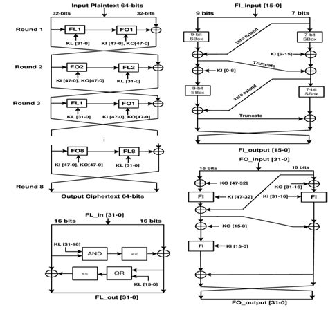 Block Diagram Of Kasumi Encryption Algorithm The Cipher Consists Of Download Scientific