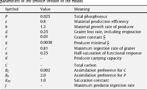 Table 1 From Ecological Consequences Of Global Bifurcations In Some Food Chain Models