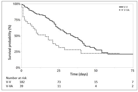 Vasoactive Inotropic Score As A Prognostic Factor During Cardio Respiratory Ecmo