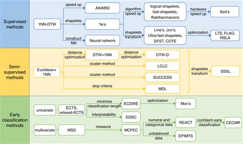 Technology Investigation On Time Series Classification And Prediction [peerj]