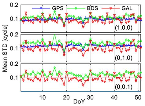 Remote Sensing Free Full Text A Unified Model For Multi Frequency Ppp Ambiguity Resolution