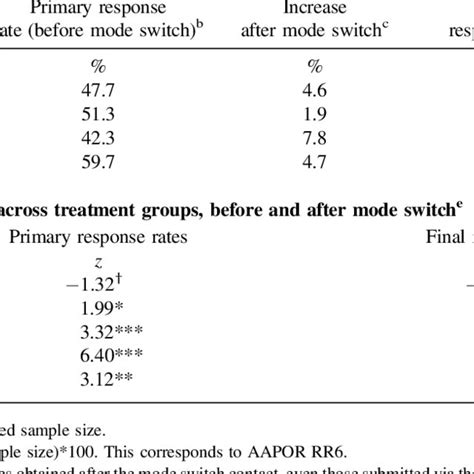 Experiment 1 Primary Response Rates And Increase In Response After Download Table