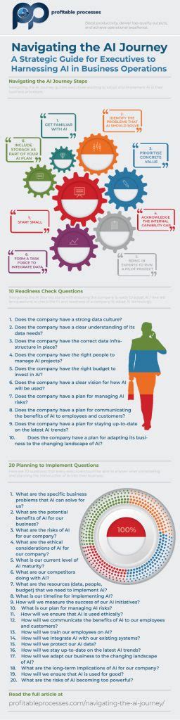 Navigating The Ai Journey For Executives Profitable Processes