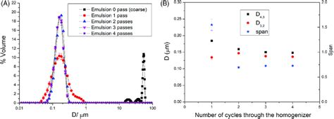 A Droplet Size Distributions Of Emulsion As A Function Of The