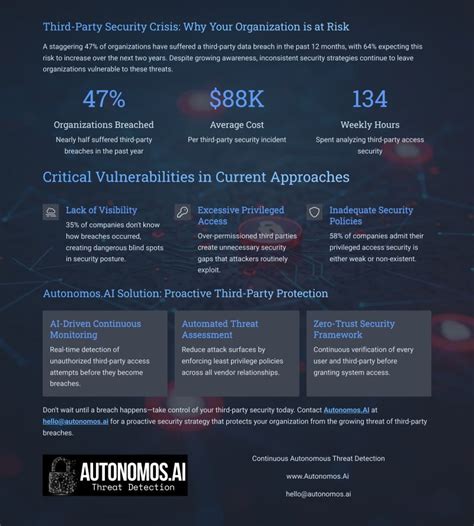 How To Prevent Third Party Breaches With Ai Autonomos Ai Threat Hunting Posted On The Topic