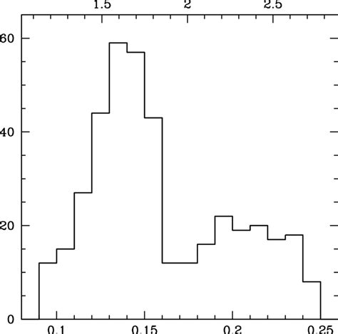 The Number Of Objects Per Redshift Bin Of Our Final Gems Sample 401