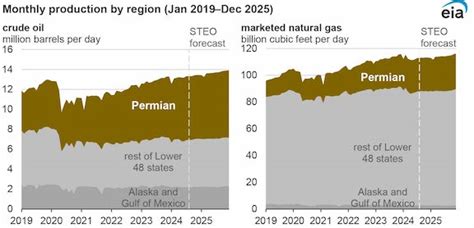 Permian Production Forecast Growth Driven By Well Productivity