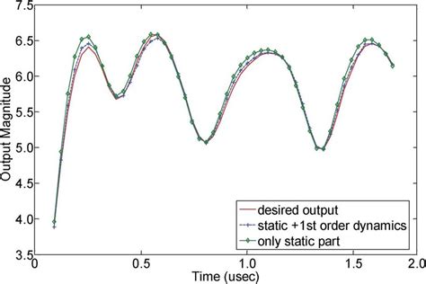 Sample Time Domain Waveforms Of Predicted And Simulated Behavioral For