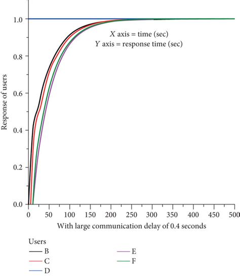 With Large Communication Delay Of 04 Second Download Scientific Diagram