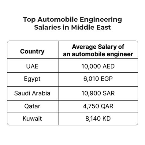 Automotive Engineering Salary