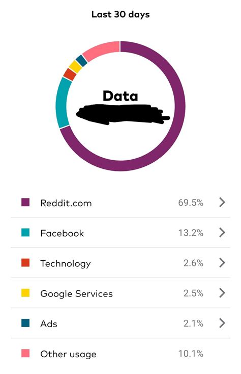 695 Of My Mobile Data Is Spent On Reddit Rnotinteresting