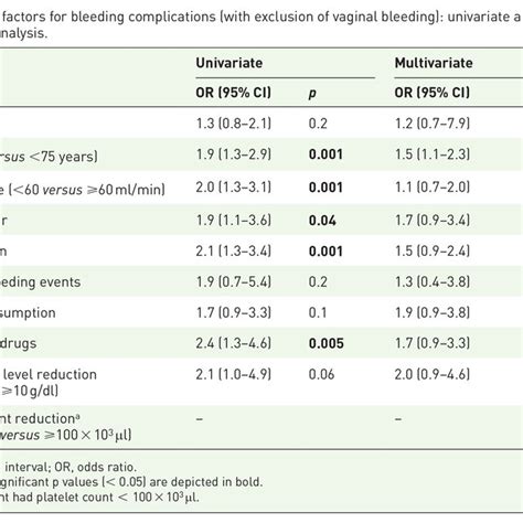 Risk Factors For Bleeding Complications With Exclusion Of Vaginal
