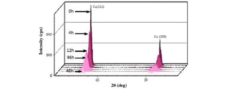 3d X Ray Diffraction Patterns After 0 4 12 48 And 96 H Of Milling