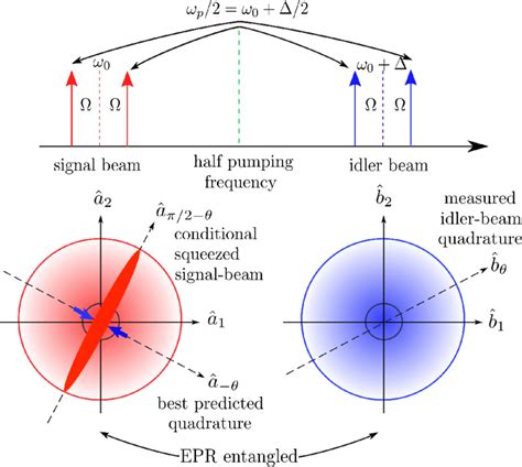 Spectral Decomposition Of EPR Entangled Beams Upper Panel And The Download Scientific Diagram