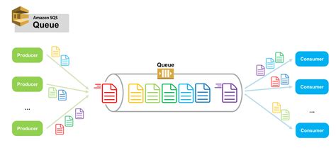 How To Efficiently Scale Aws Sqs Listener To Process Millions Of Messages Concurrently In Spring