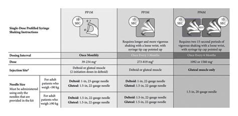 Dose Preparation For Paliperidone Palmitate Formulations [17 19] Note