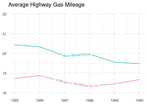 Getting Started With Geomtextpath R For The Rest Of Us