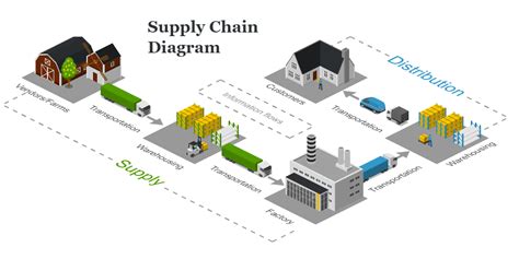 Supply Chain Management Flow Chart