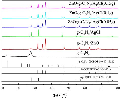 Xrd Patterns Of G C3n4 G C3n4 Zno G C3n4 Agcl And Download Scientific Diagram