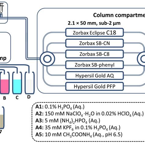 Multi Column Uhplc Screening Setup For Analytical Method Development