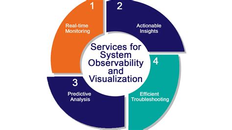 System Observability And Visualization Triotech Systems