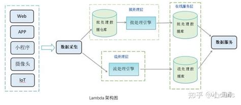 数仓建设 图文详解实时数仓的两种技术架构lambda和kappa 知乎