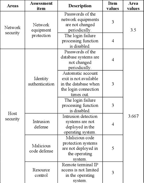 Table Vi From A Method For Cyber Attack Threat Assessment Of Electric Power Supervision And