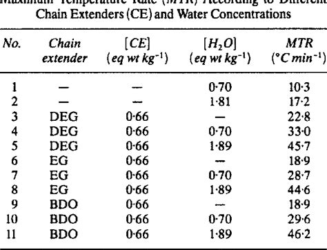 Table 2 From Polyurethane Microcellular Elastomers 3 Effect Of Chain Extenders And Blowing