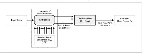Figure 1 From Sequencing In A Non Permutation Flowshop With Constrained Buffers Applicability