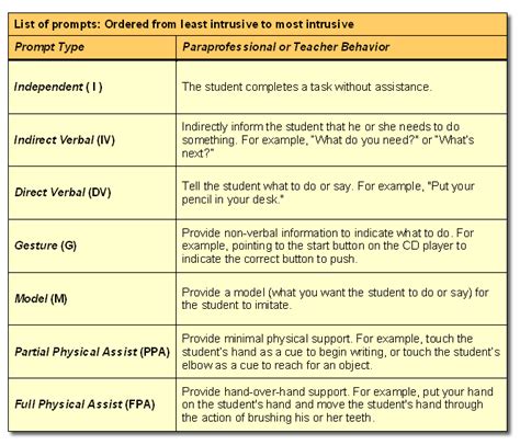 Prompt Hierarchy Slp Resources Pinterest