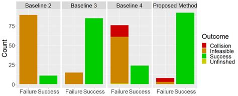 Comparison Of The Proposed Methods With 3 Baseline Methods In Two