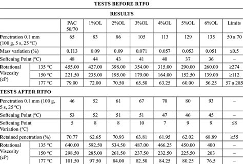 Physical Characterization Of Asphalt Binders Before And After Rtfo Download Scientific Diagram