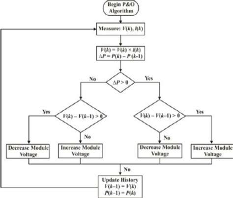 Algorithm And Flow Chart