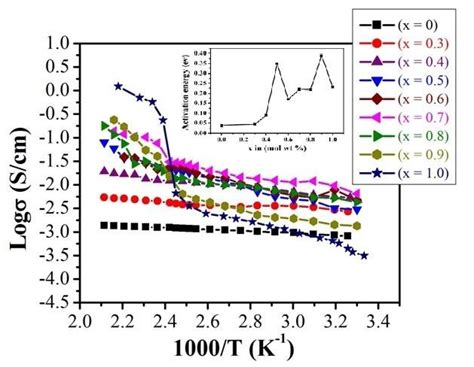 Log σ Vs 1t Plot For Various Composition Of Quenched System