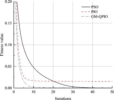 Figure 7 From Improvement Of Swarm Intelligence Algorithm And Its Application In Logistics