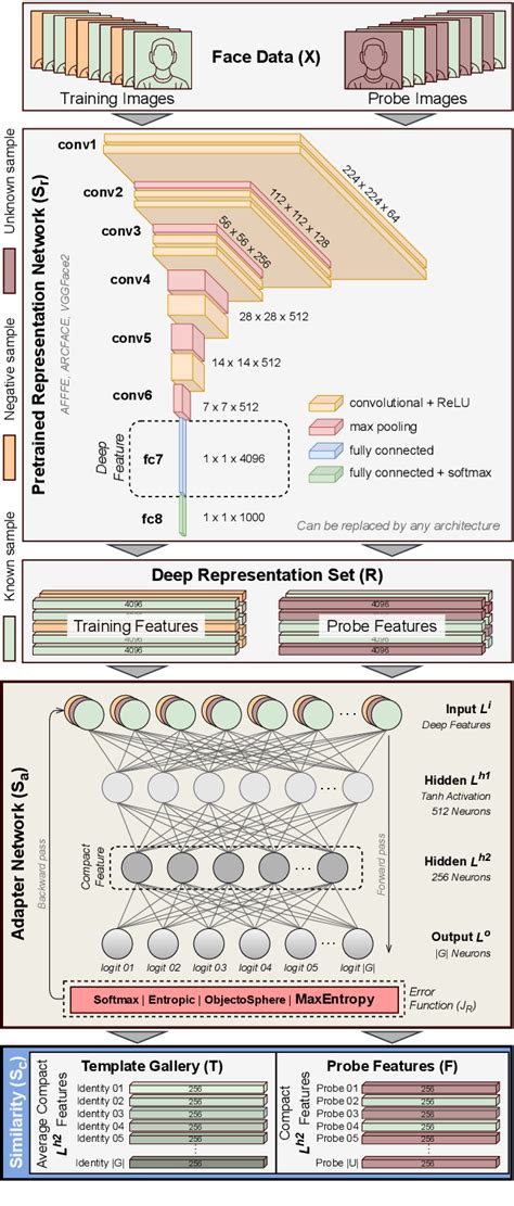 Figure 2 From Open Set Face Recognition With Maximal Entropy And